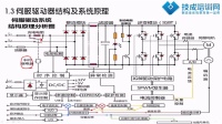 011.伺服驱动器结构及系统原理01