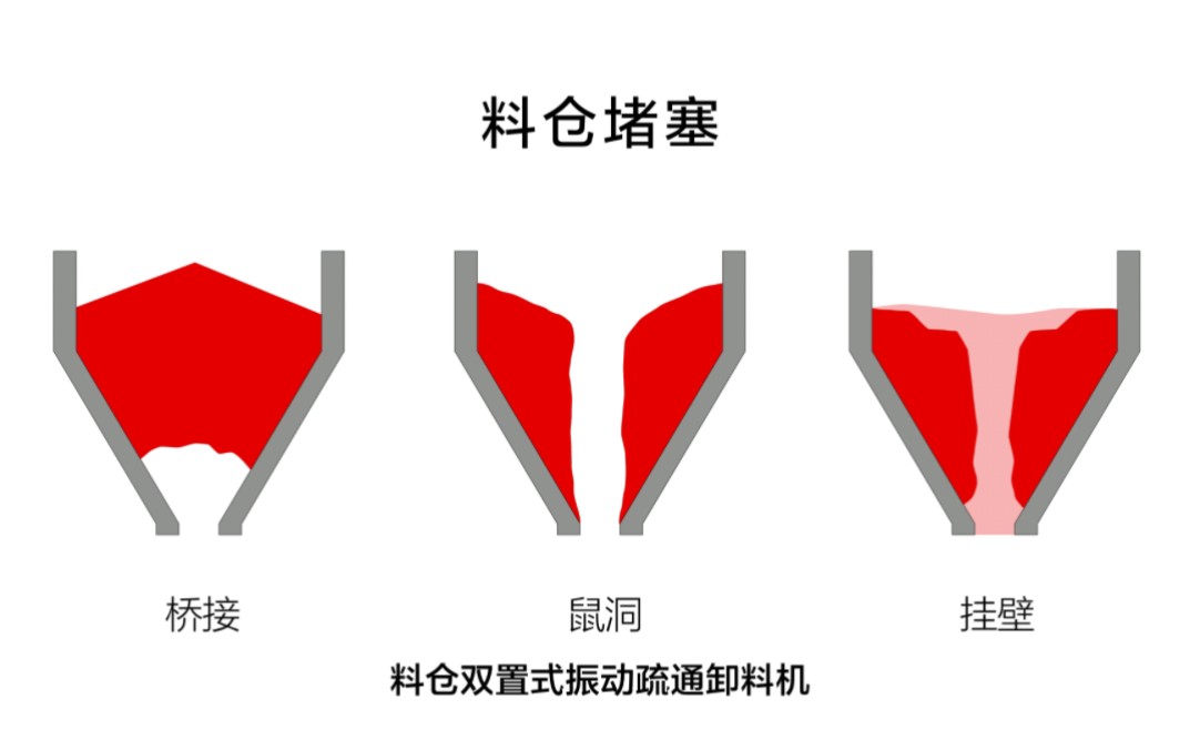 #料仓双置式振动疏通卸料机#溜槽疏通卸料机#工业污泥疏通卸料机#...