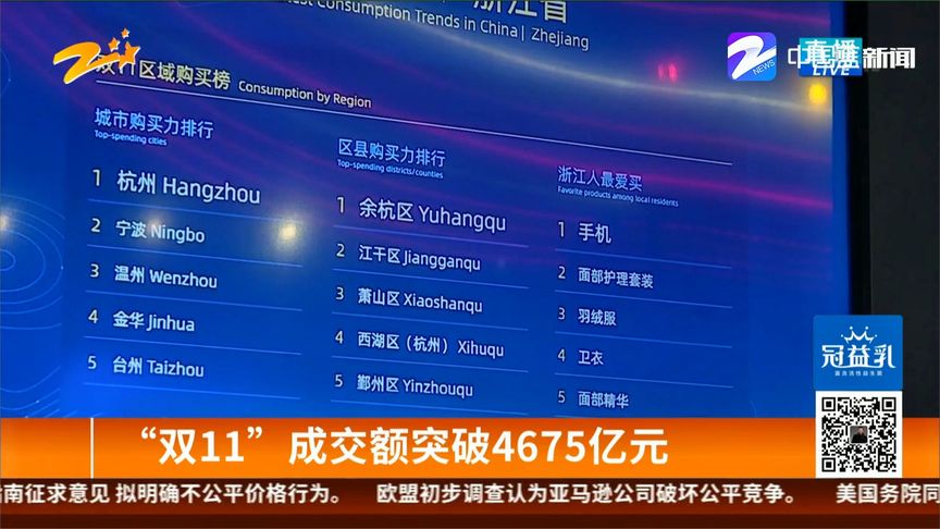 “双11”成交额突破4675亿元
