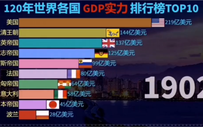 《神秘百科》:动态数据 回顾过去的120年里 全球各国经济GDP排行。...