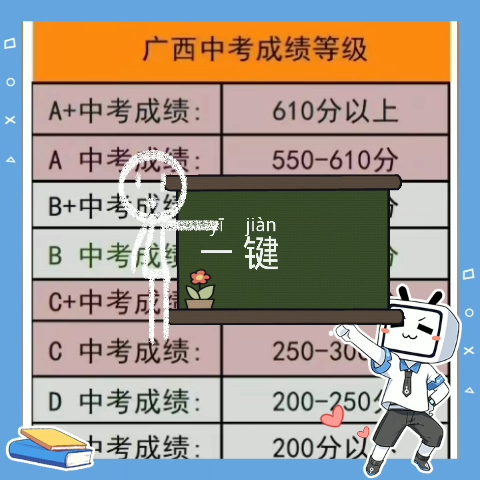 广西中考成绩等级,参照去年南宁分数划分,数据来源于网络,仅供参考!