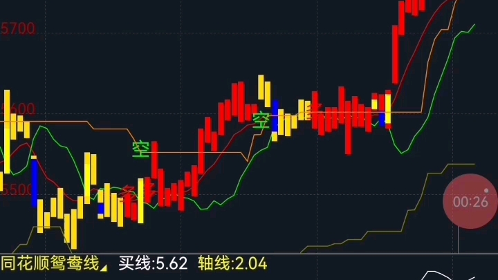 归真K线主图指标同花顺副图鸳鸯线指标分享代码公式