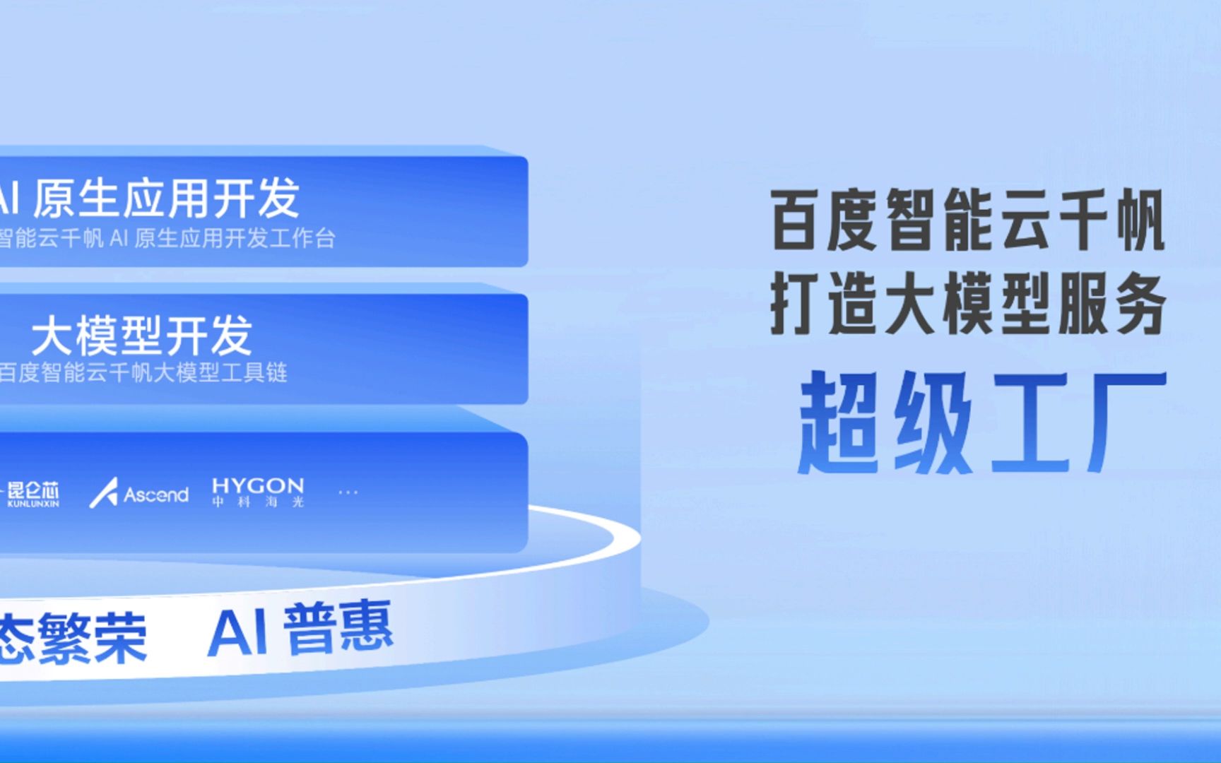百度智能云千帆大模型平台提供“大模型超级工厂”,满足客户五类大...