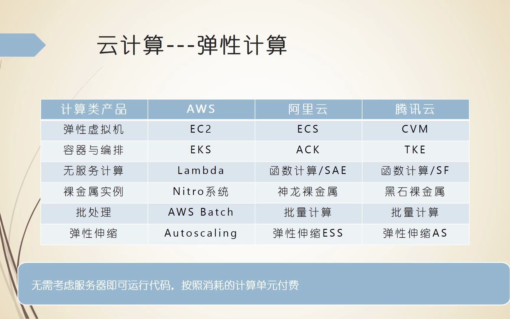 云计算之弹性计算系列综述