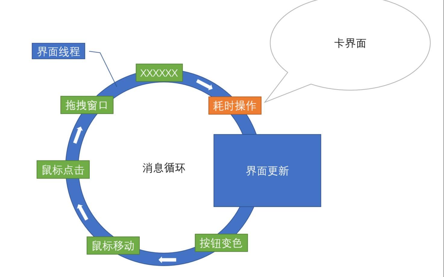 异步多线程解决界面卡顿问题【C#学习笔记】