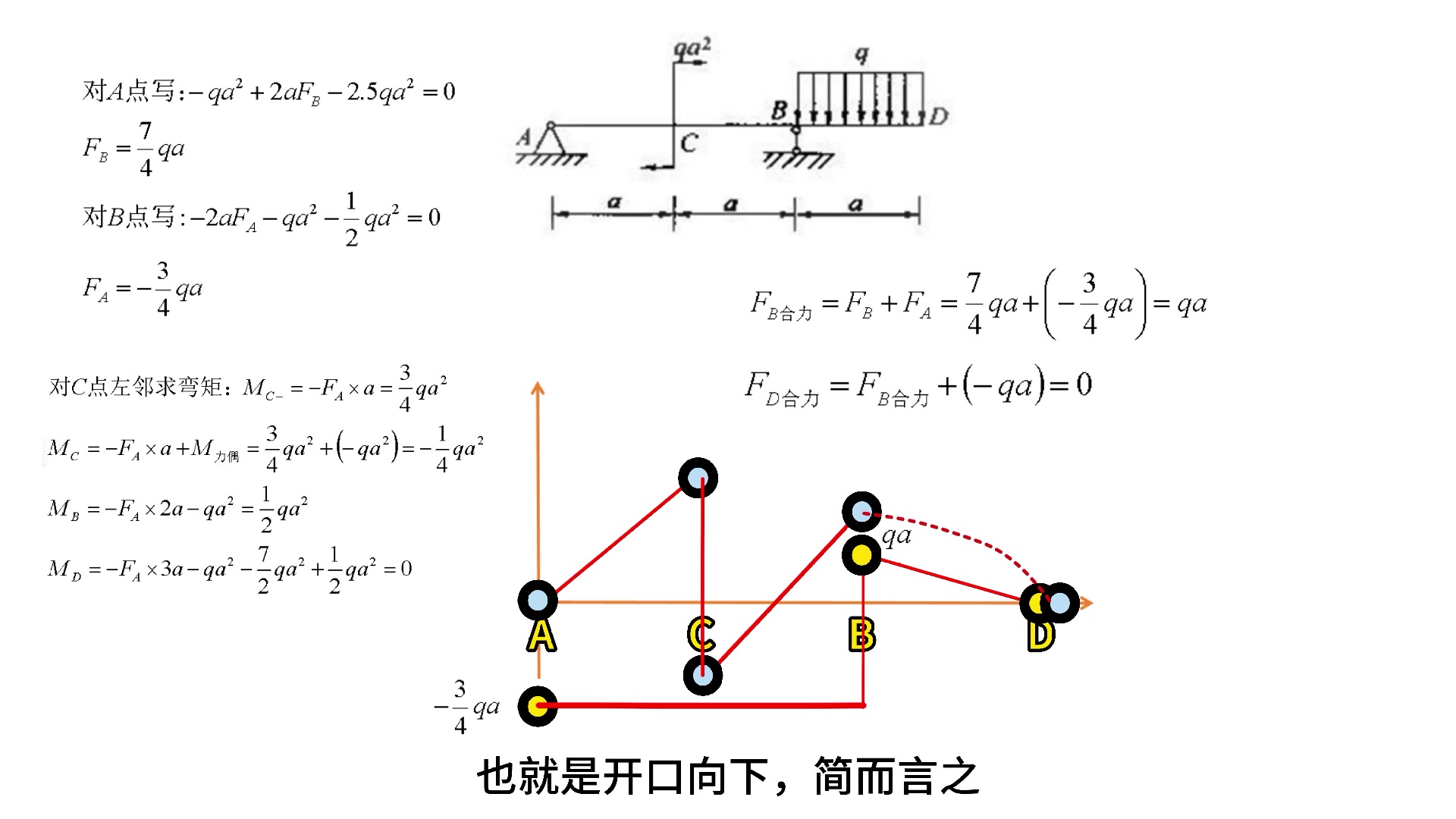 剪力图和弯矩图绘制原理方法