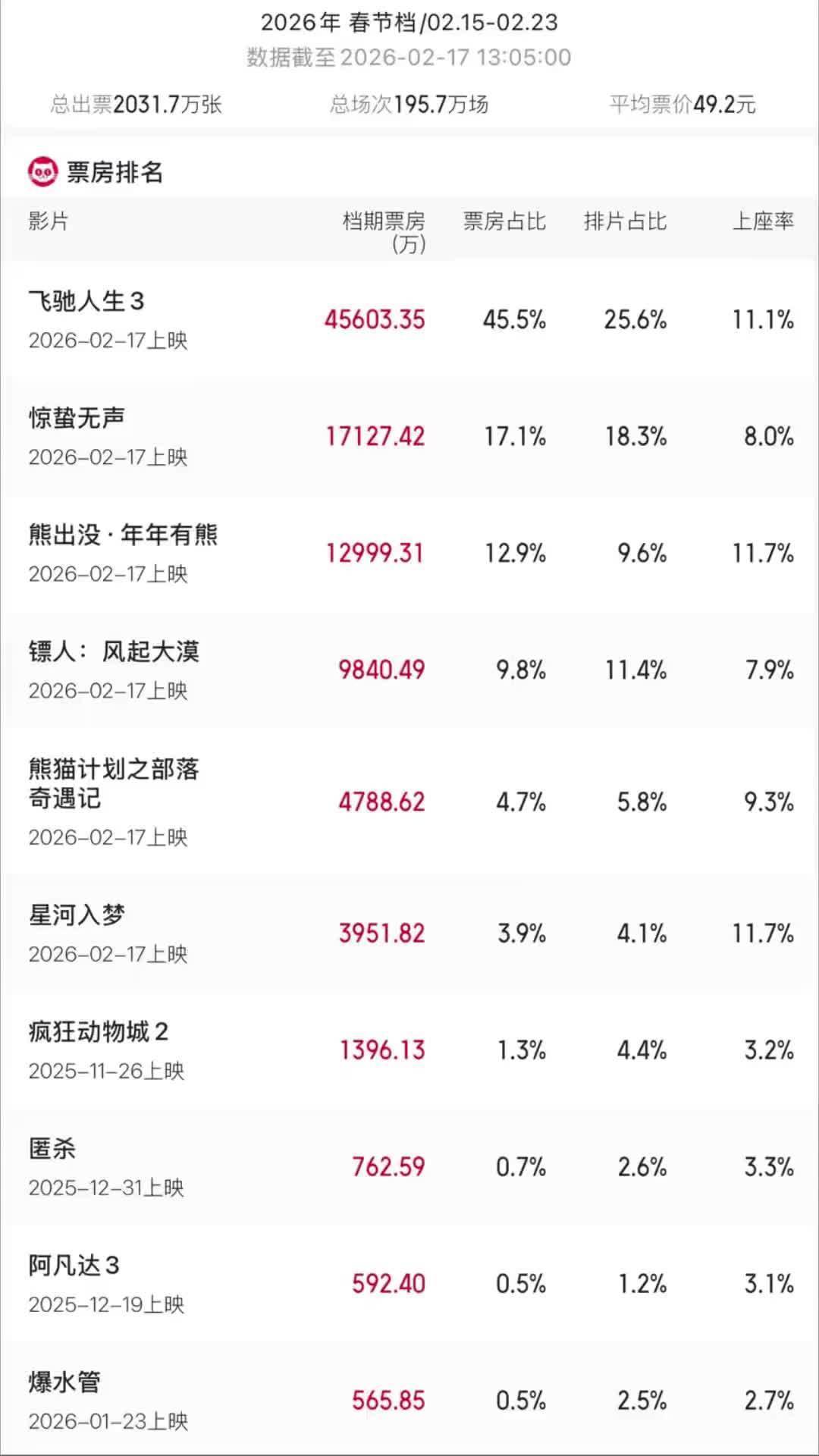 2026年春节档票房破10亿!《飞驰人生3》暂列春节档票房榜首位,档期...