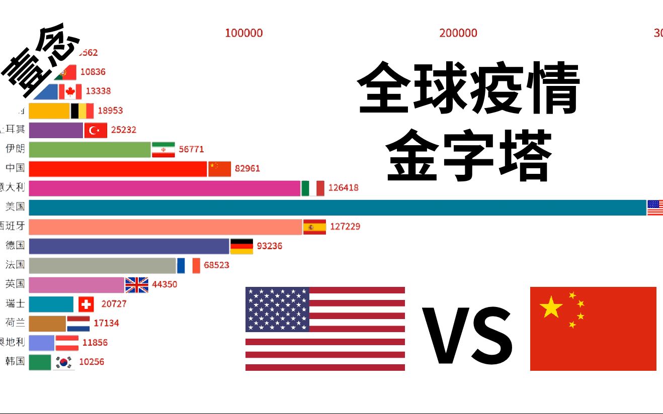 全球破万大国疫情金字塔 新冠肺炎确诊突破120W 美国超30W