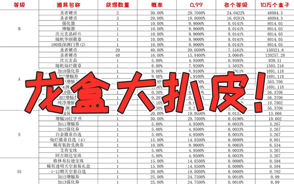 DNF:魔盒抢先三觉”龙盒“上线,接近100万人民币才能出1个龙珠格林...