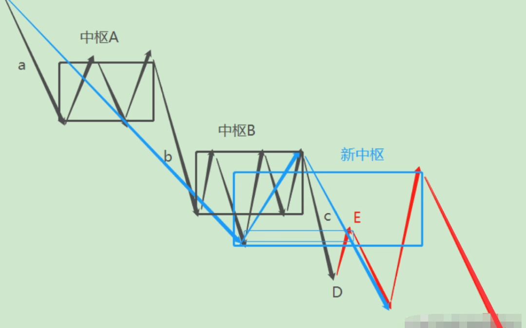 缠论108课:趋势背离后的三种走势,学会少走三年弯路