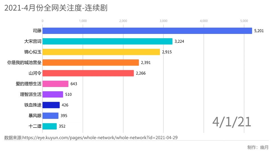 用数据看世界-2021-4月份最引人关注的电视剧前10名