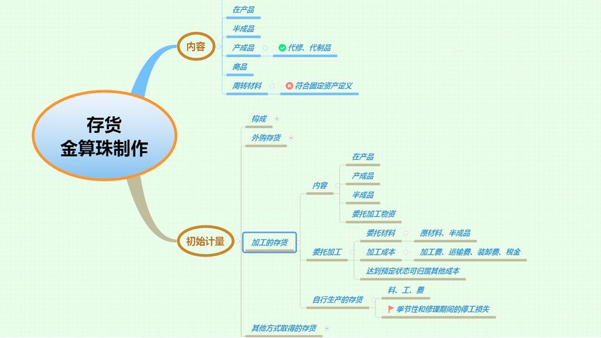 18年中级会计007:思维导图讲解存货的初始计量