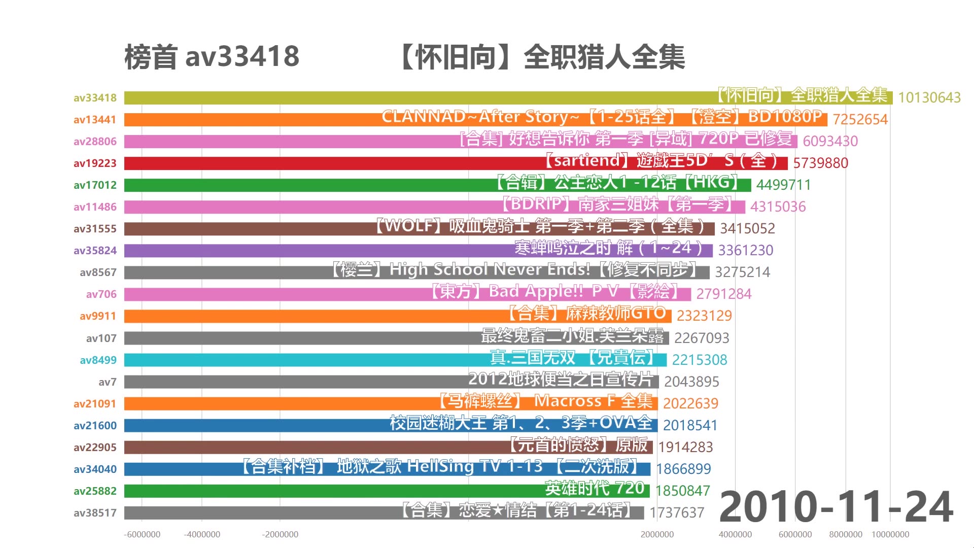 站播放量最高的视频究竟是那些?