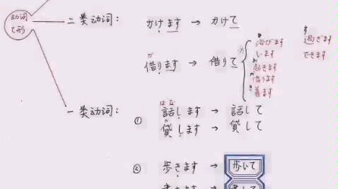 日语动词活用形之一标日14课