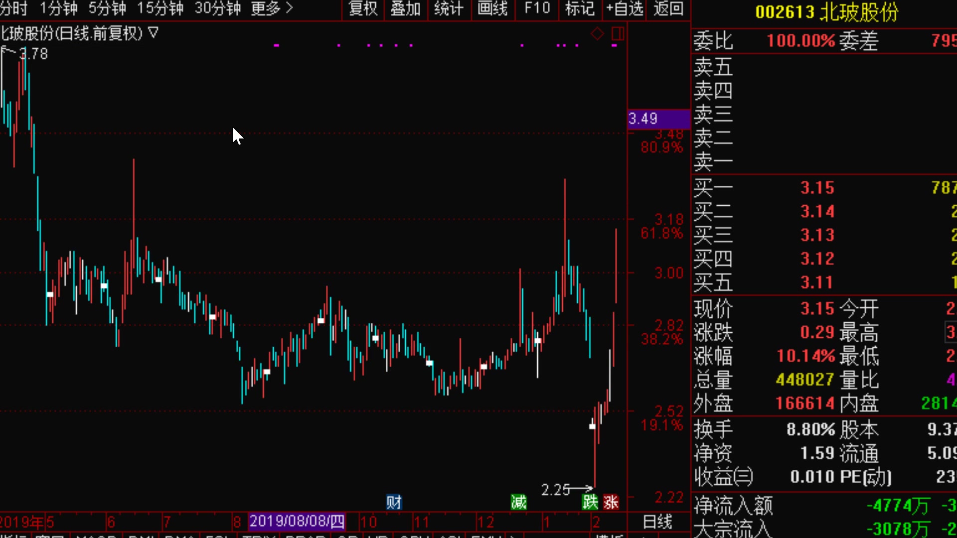 通达信快捷键讲解,叠加股票,主力大单,权息资料,显隐信息,快速排名,...