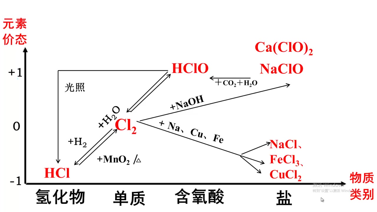 价类二维图法复习非金属及其化合物