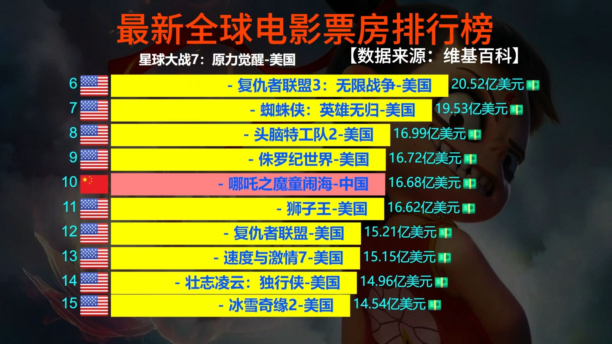 入围决赛圈?最新全球电影票房排行榜,哪吒2进入影史前十!