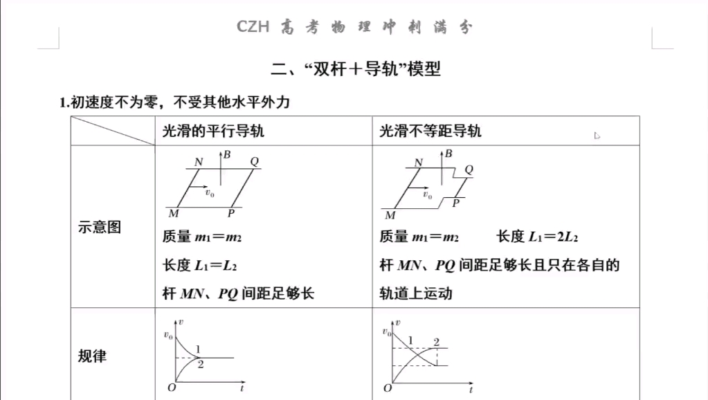“双杆+导轨”模型二