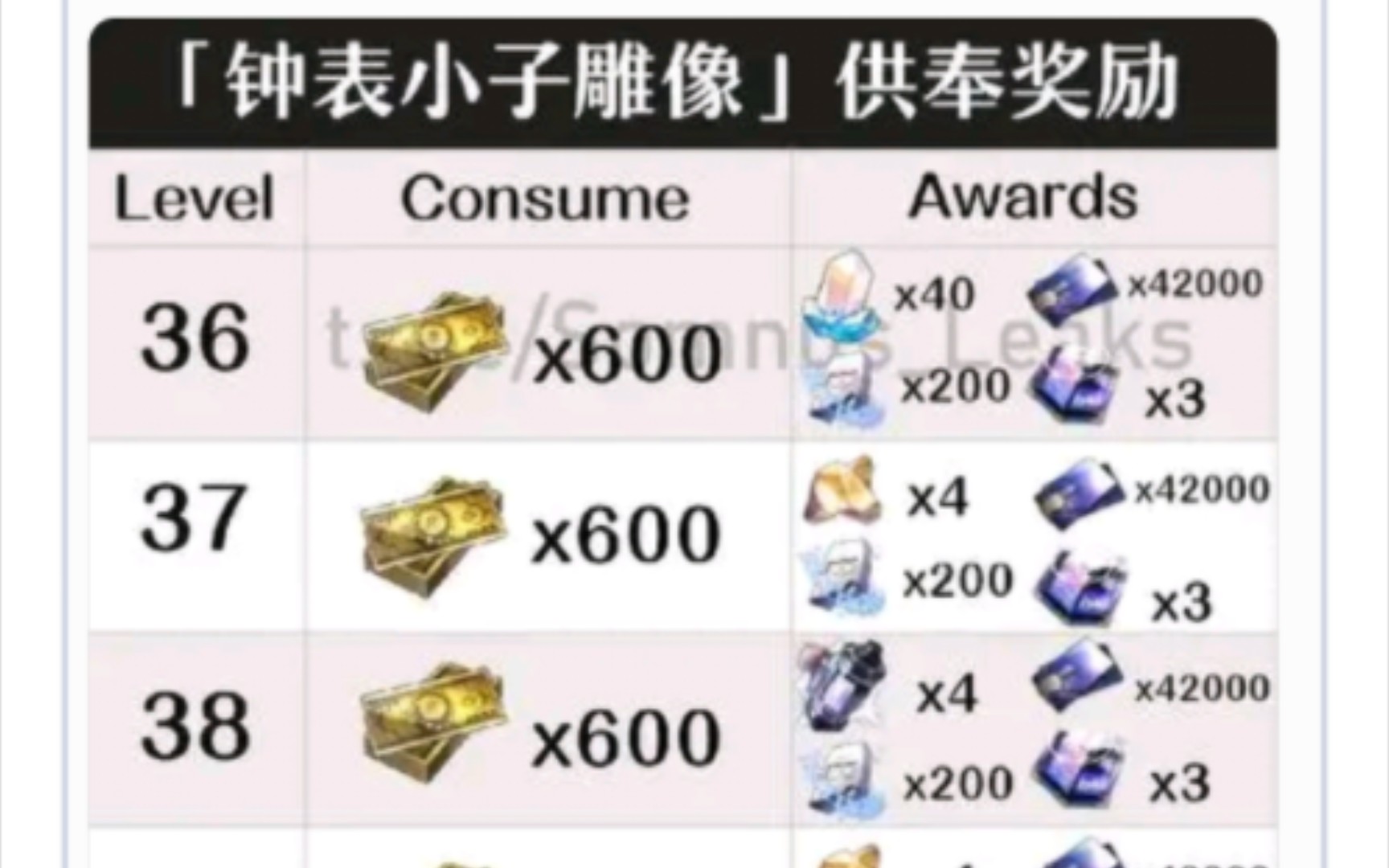 钟表小子雕像最高可升至50级,可获得240星琼和1张专票1张通票_手机...