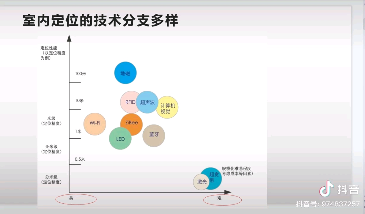 (第四讲)室内定位从计算方法分类:邻近探测法、质心定位法、多边定位...