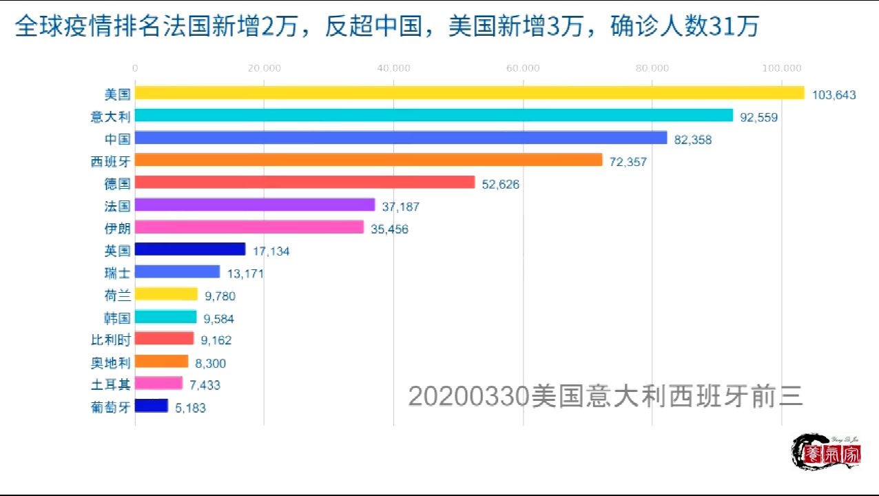全球疫情排名法国新增2万,反超中国,美国新增3万,确诊人数31万!