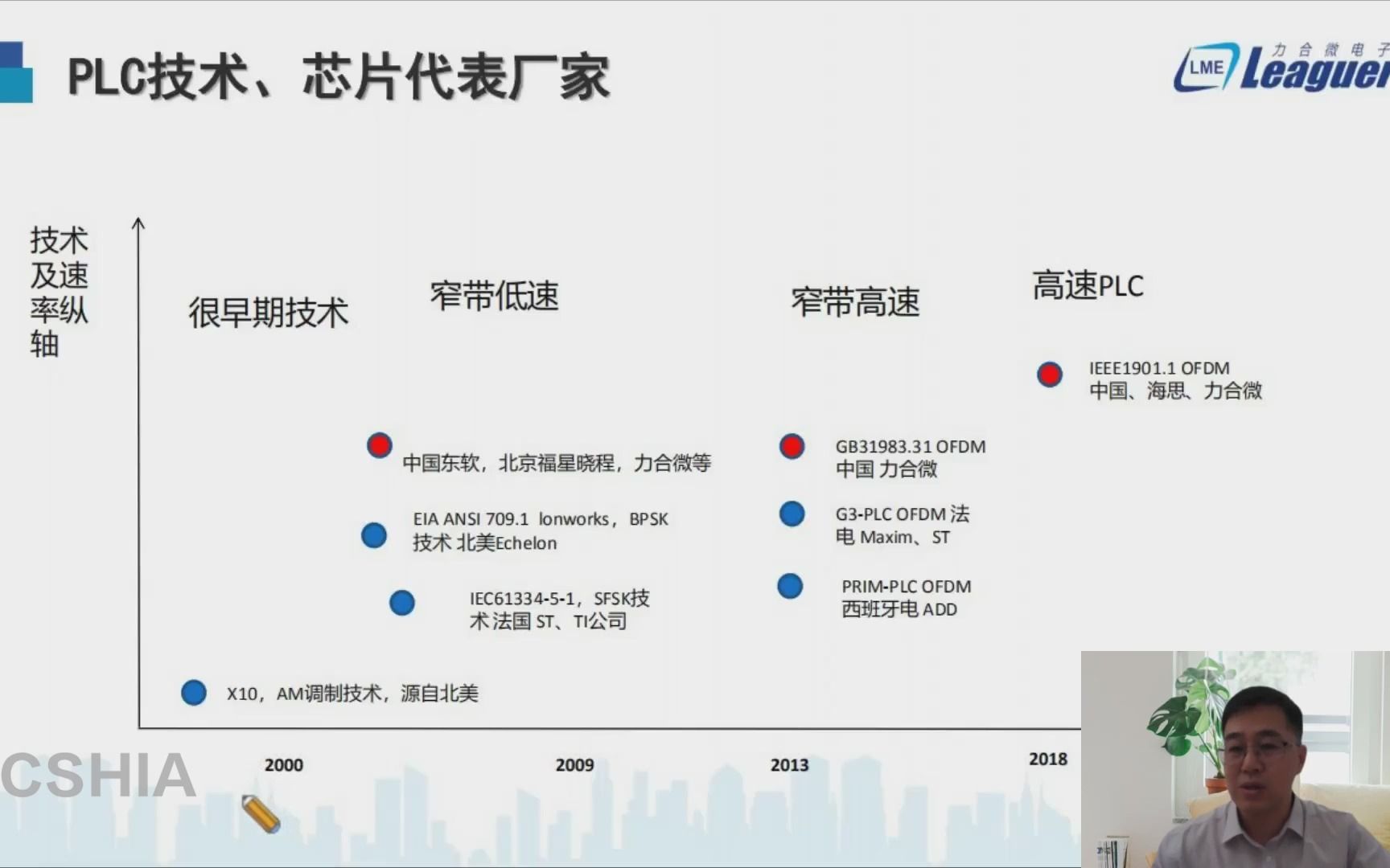 PLC技术在智能家居领域的应用优势和特点-LME