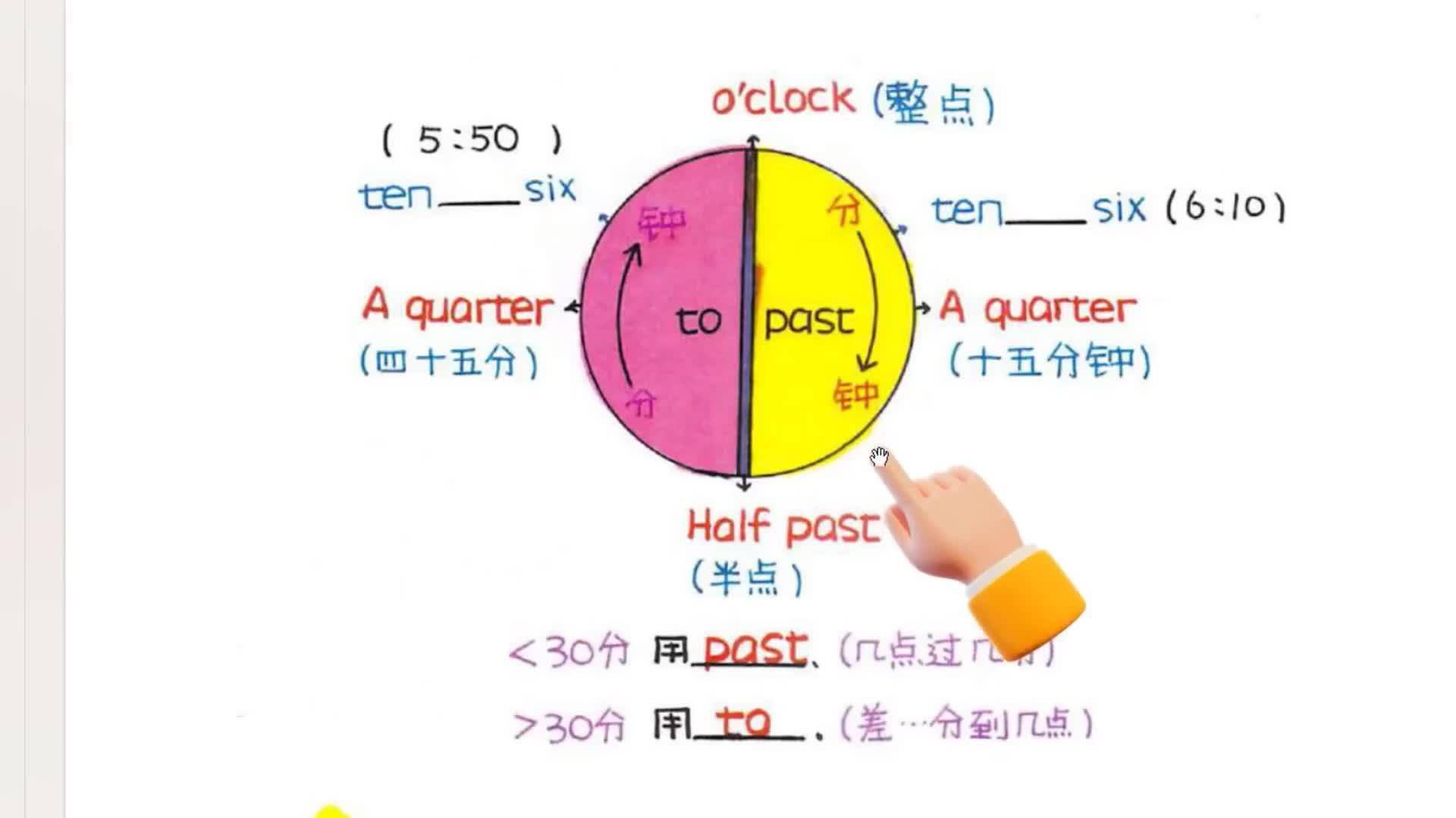 英语时间点表达全攻略:从整点到半点