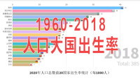 2020年人口总数前20国家1960-2018年出生率统计(每1000人)