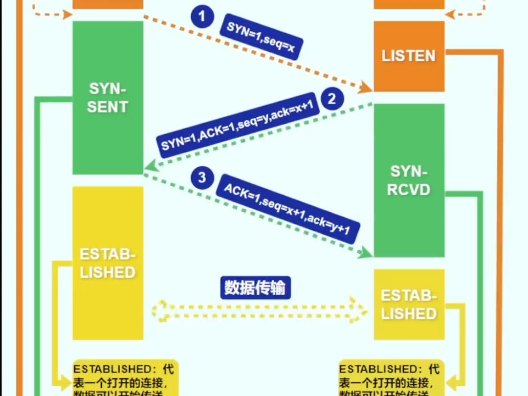 网络TCP协议三次握手详解图