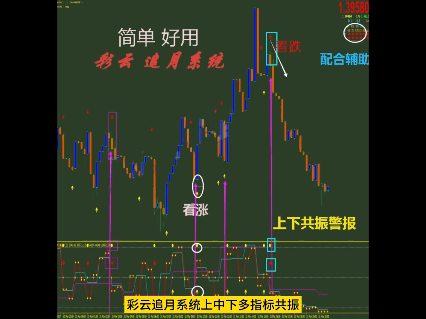 【彩云追月1代+2代】MT4多周期趋势行情指标!