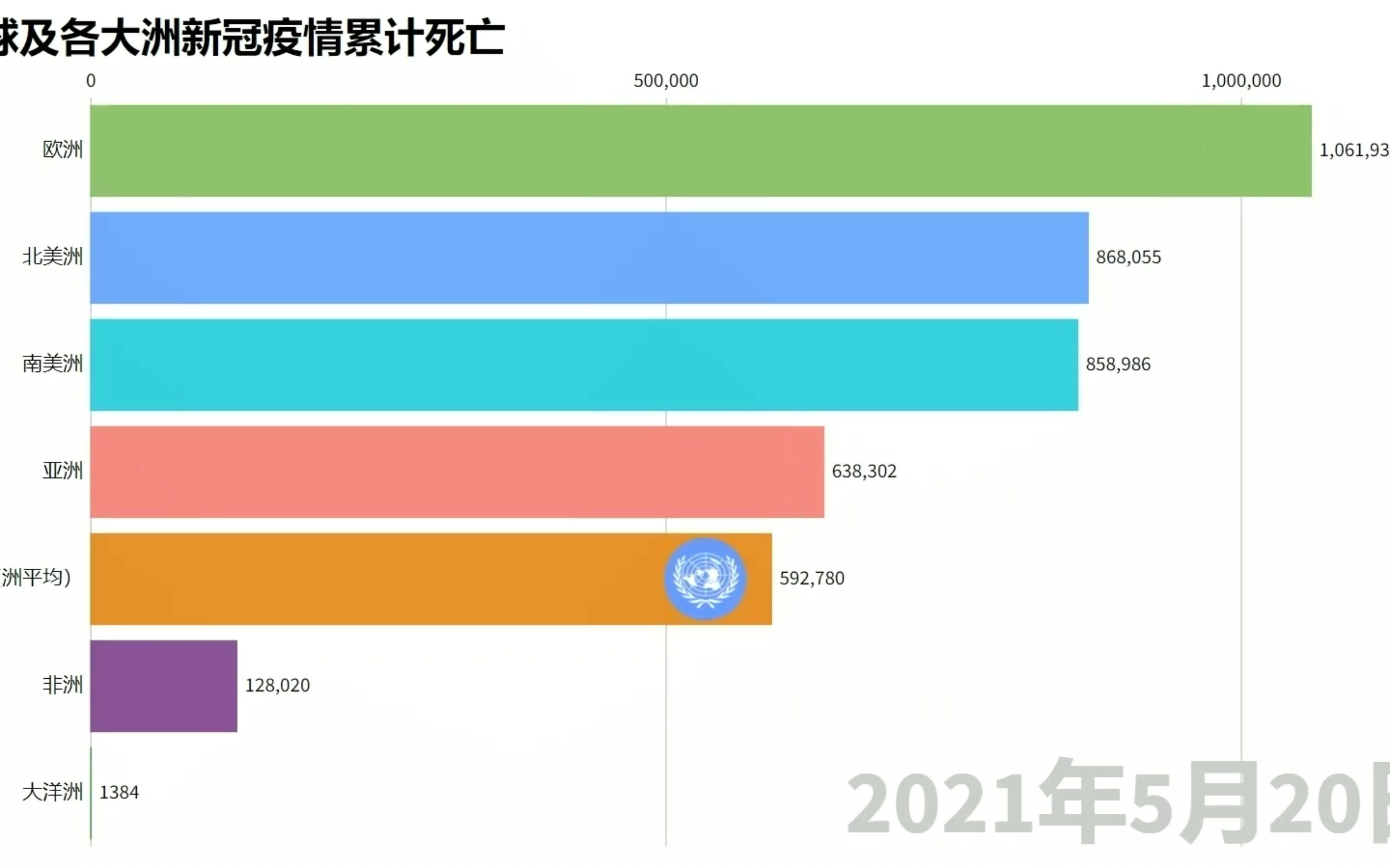 全球及各大洲新冠疫情累计死亡(截至2022年7月11日)