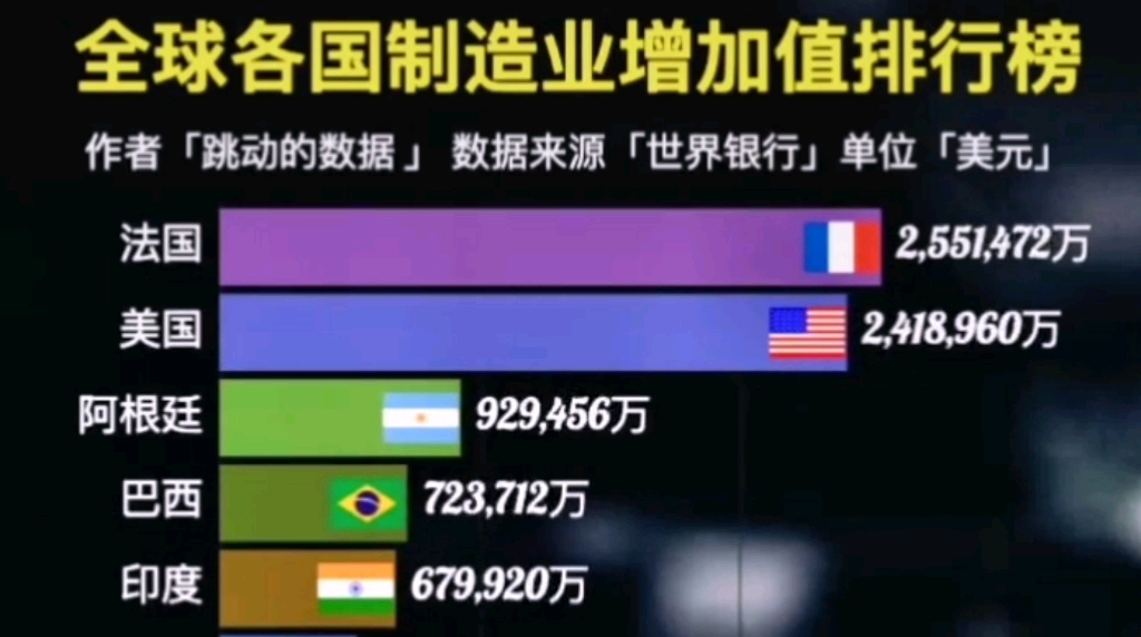 全球各国制造业增加值排行榜,终于看到五星红旗了