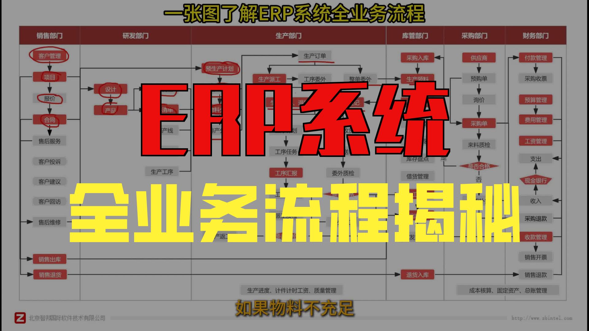 一张图了解ERP系统全业务流程