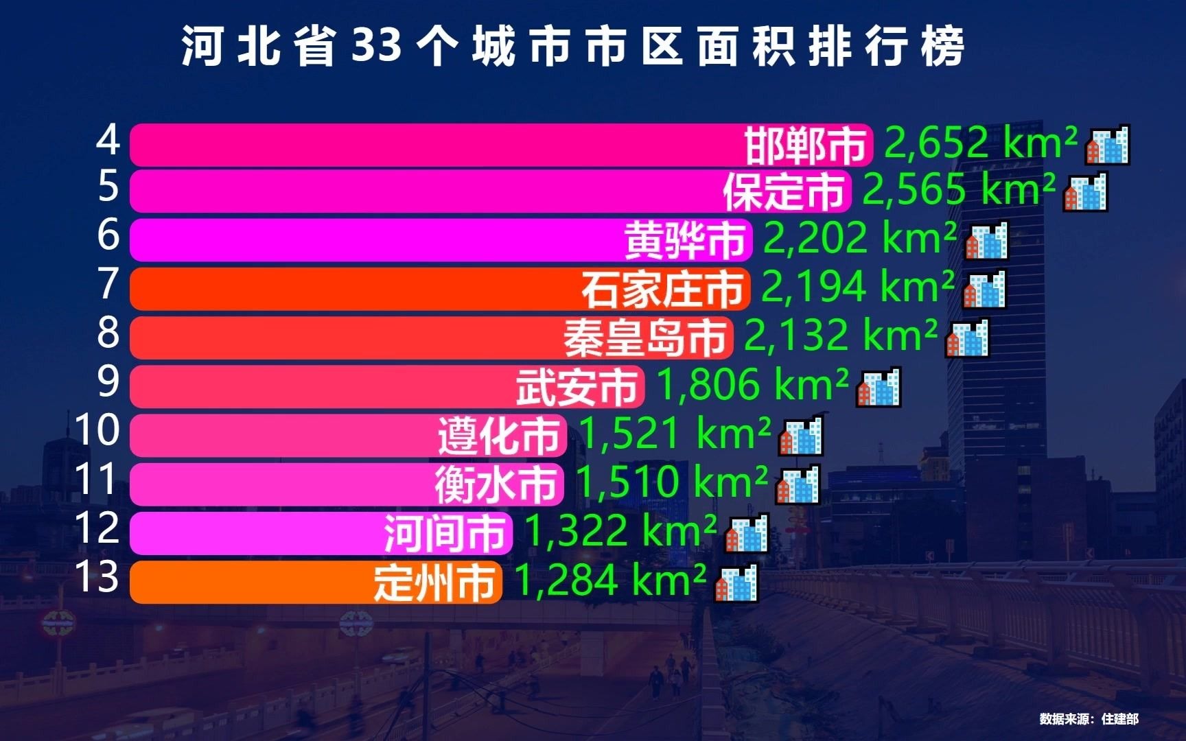 河北33个城市市区面积排名,省会仅排第7,看看谁是河北第一大城