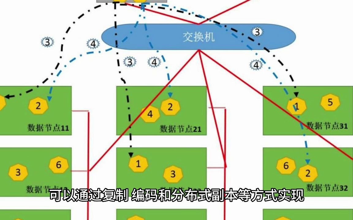 如何设计分布式大数据存储系统,如HDFS、Ceph等?