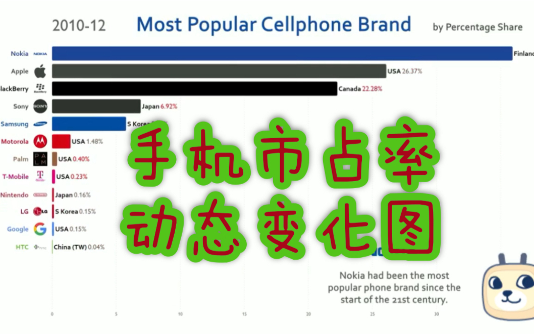 2010-2019年手机品牌的市场占有率动态变化图 华为小米还是很强 ...