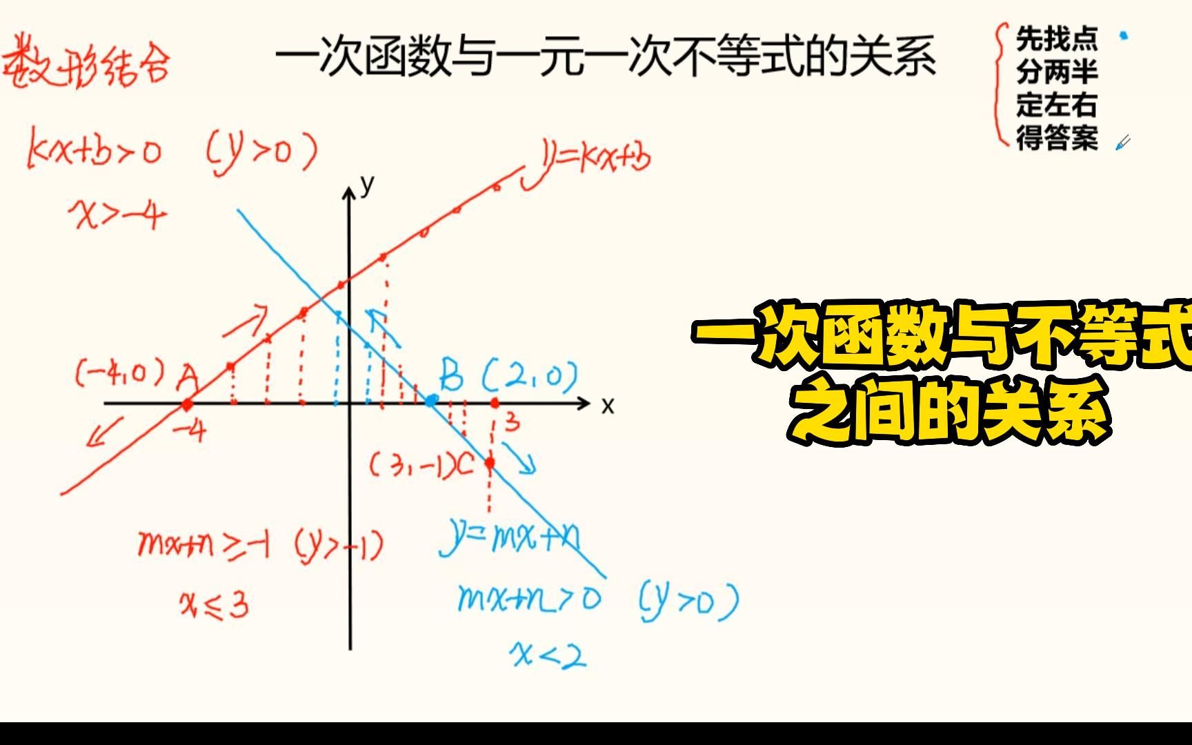 一次函数与一元一次不等式的关系