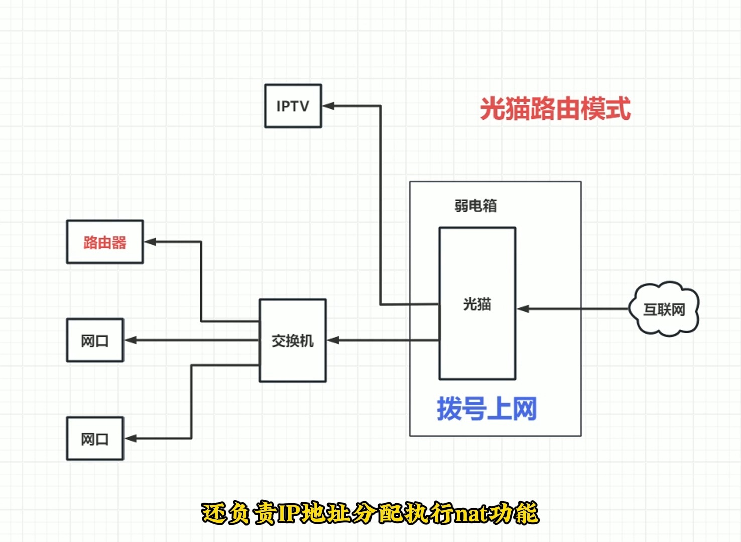 路由模式和桥接模式的区别你真的分的清吗?我们到底该如何选择?