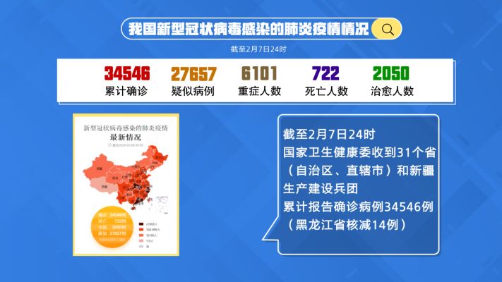 最新疫情通报!7日新增确诊病例3399例 新增死亡病例86例