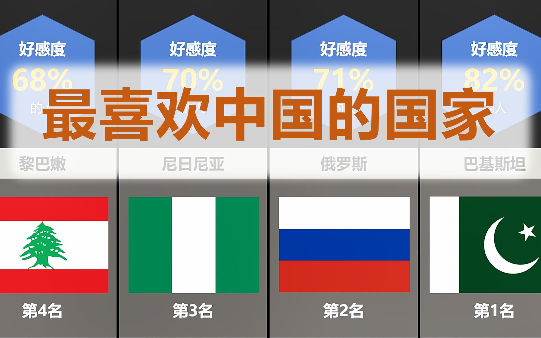 最喜欢中国的国家 【比较排名】