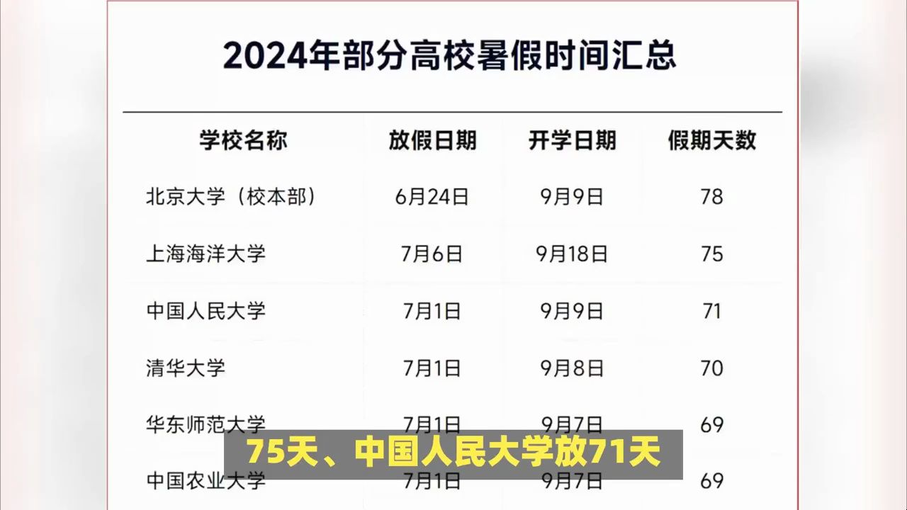 2024年各高校暑假时间汇总!最短28天,最长78天!