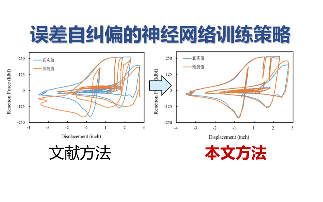 误差自纠偏的神经网络训练策略(附数据集和程序)