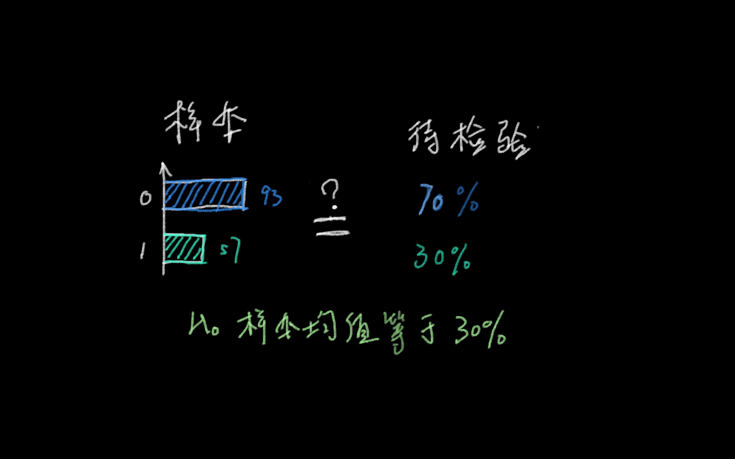 统计 36 大样本 01比例 假设检验