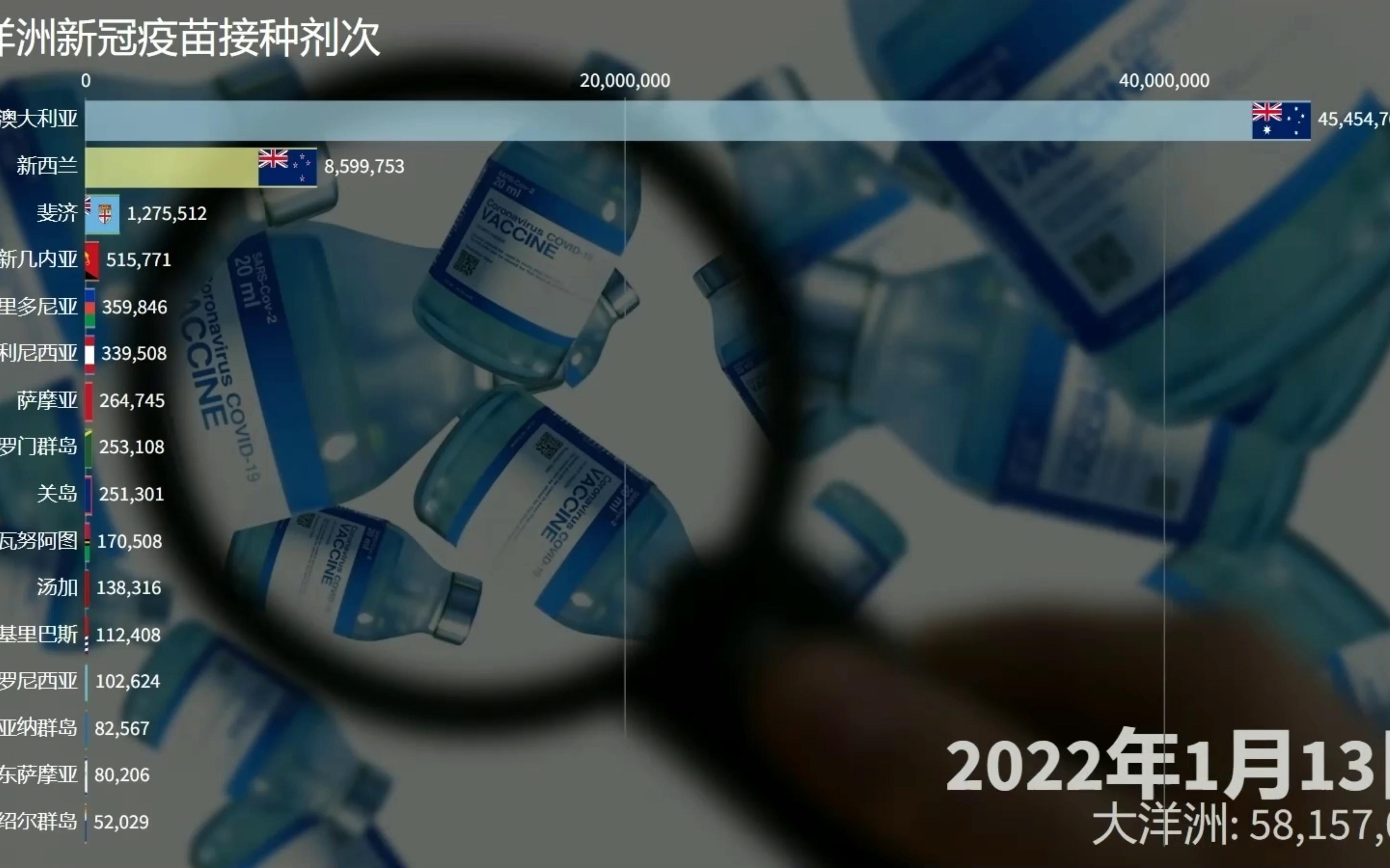 大洋洲新冠疫苗累计接种剂次(截至2022年8月6日)