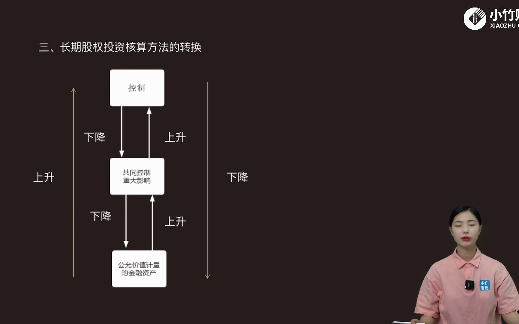 38 长期股权投资核算方法的转换(1)