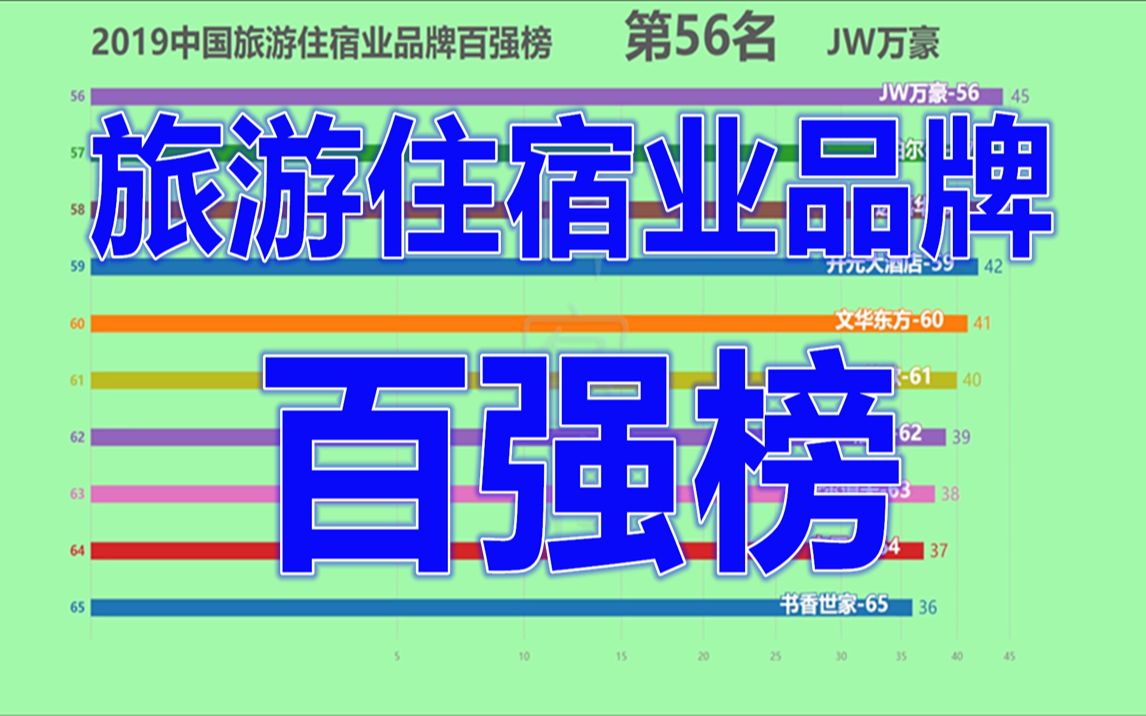 2019中国旅游住宿业品牌百强榜!