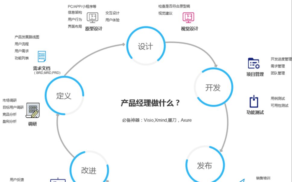 产品经理必用设计软件Axure实战