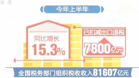 国家税务总局:上半年税收同比增长15.3% 经济发展延续稳中向好
