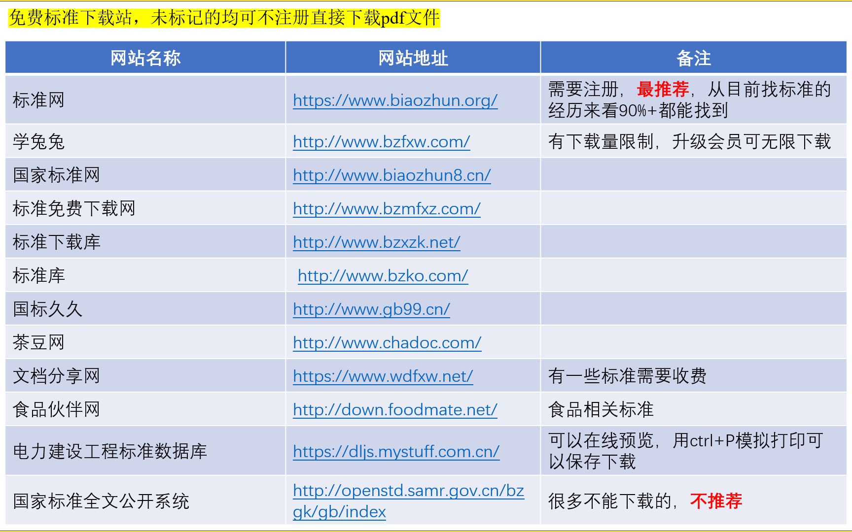 国家标准/行业标准免费下载网站&方法+标准查询网站分享
