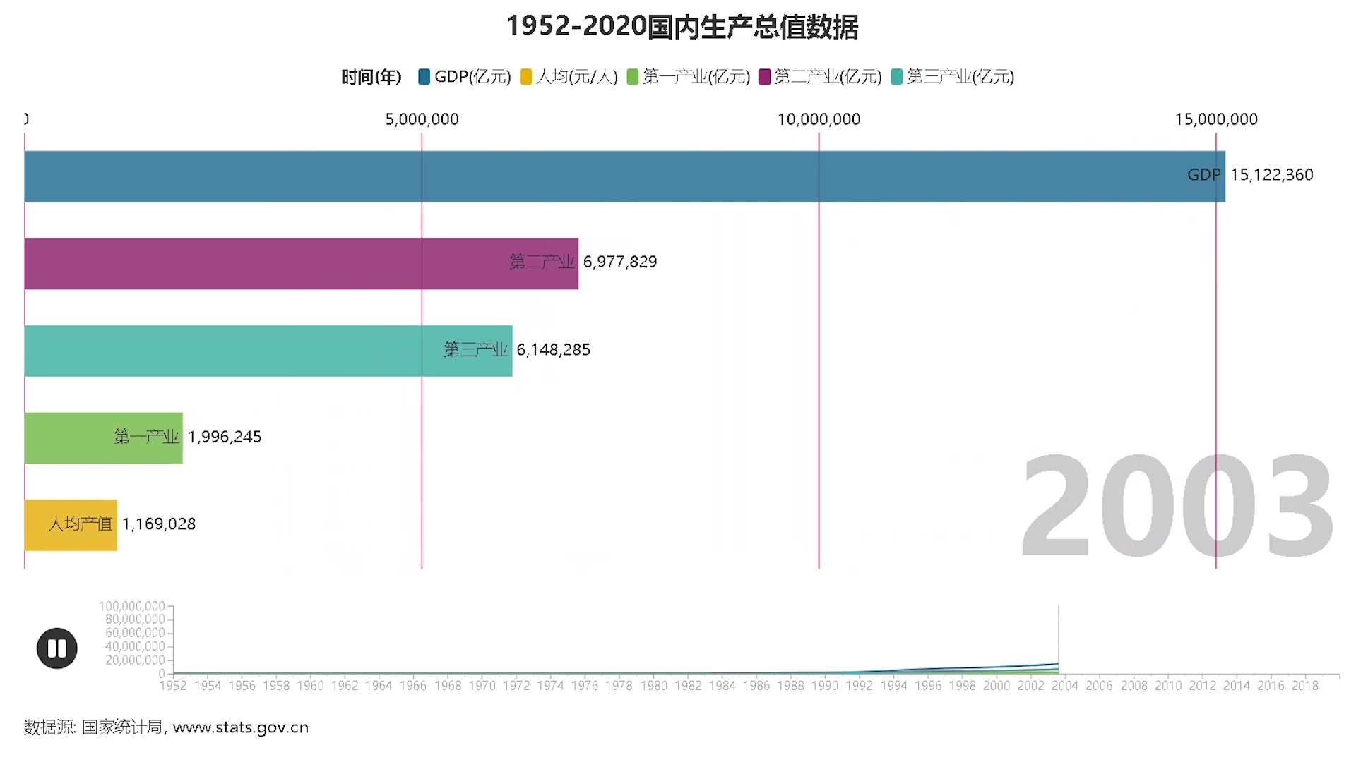 国内生产总值GDP与各产业数据1952-2020